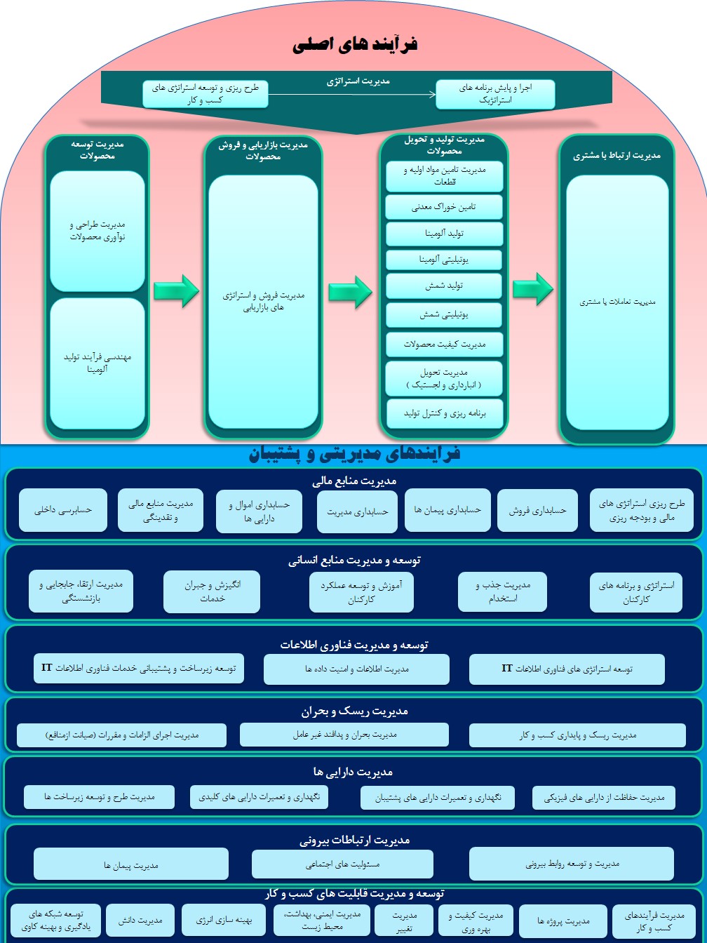 ‏نقشه فرآیندها‏ - Iran Alumina Company